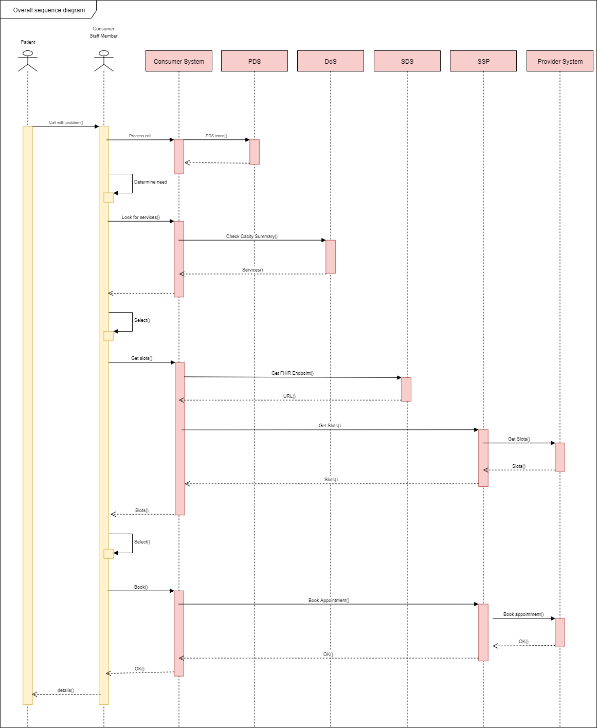 Overall Process | FHIR NHS Booking API